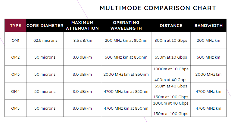 Fiber Optic Cable Types Explained - Single Mode, Multimode OS1-OS2, OM1 ...