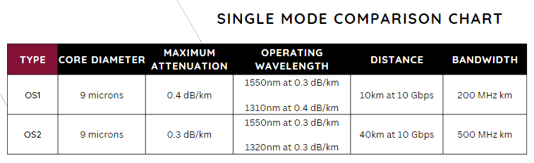 Fiber Optic Cable Types Explained - Single Mode, Multimode OS1-OS2, OM1 ...